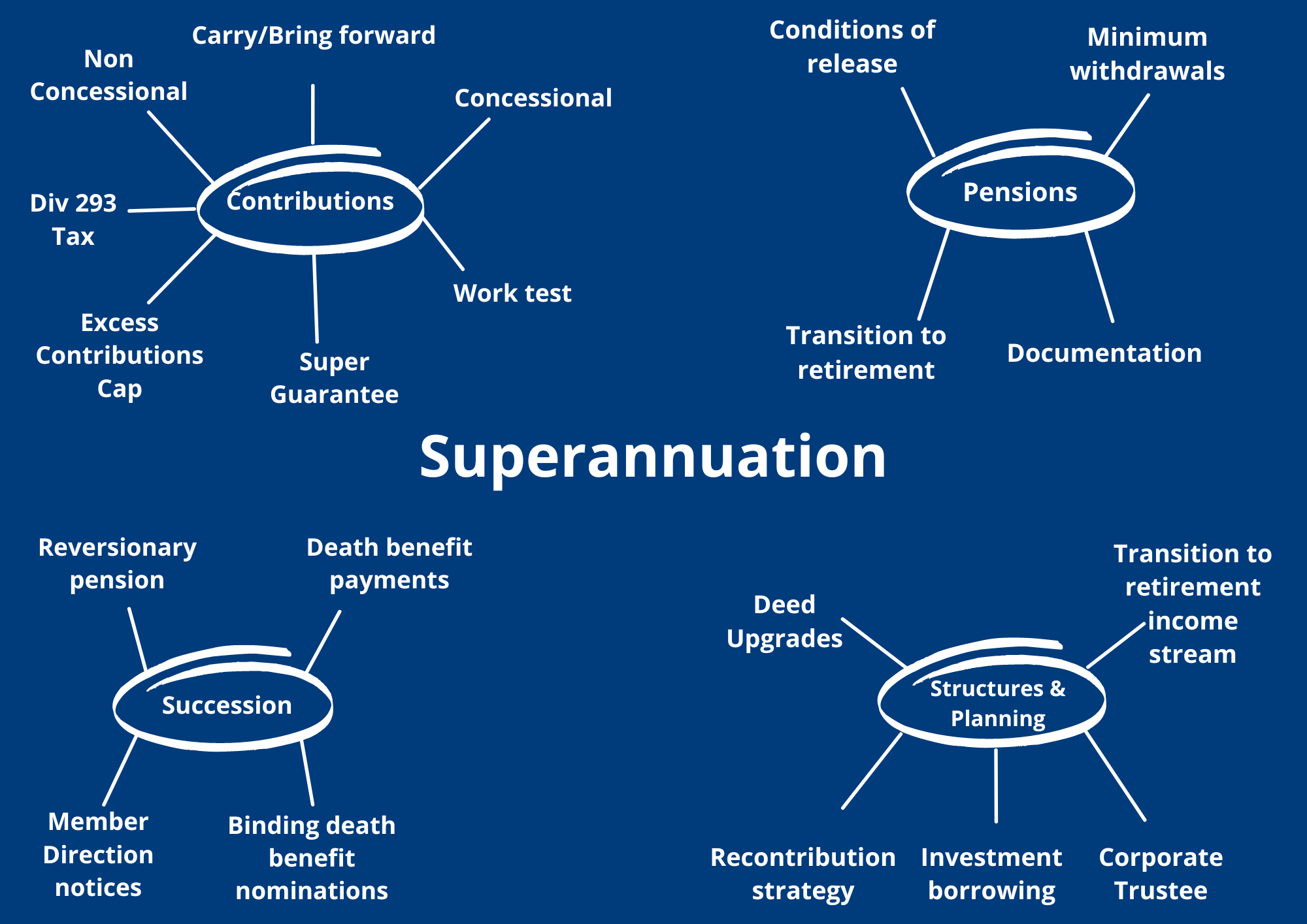 Self Managed Superannuation - Byfields